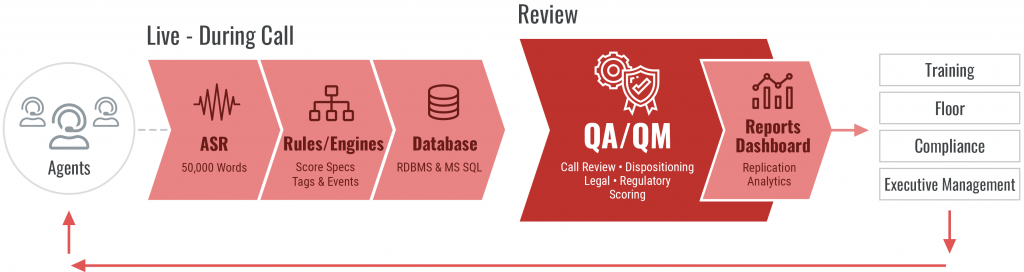 LISTENING TECHNOLOGY – AUTOMATED QUALITY ASSURANCE | CASTEL DETECT QA/QM